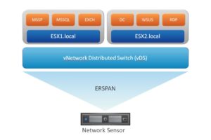 vNetwork Distributed Switch - vDS - Chiron Training